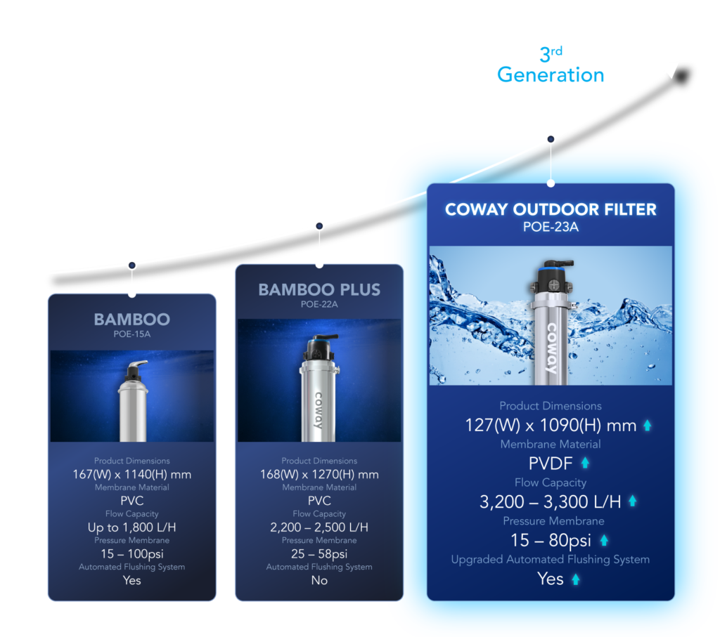Outdoor Filter – Coway Malaysia